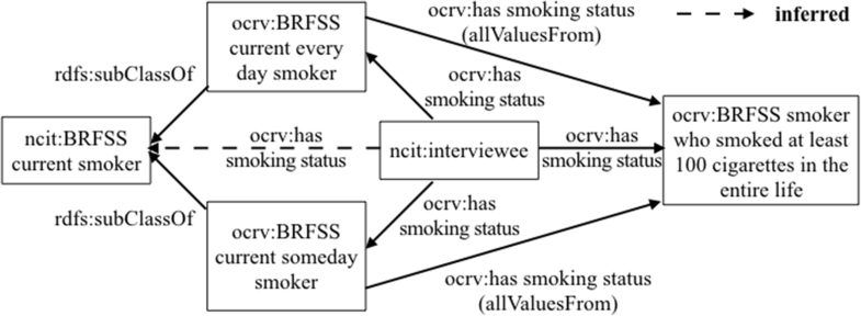 An ontology-guided semantic data integration framework to support integrative data analysis of ...