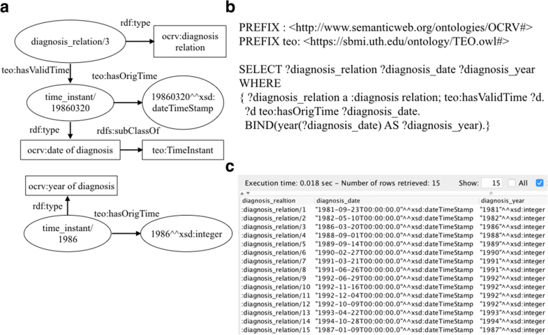 An ontology-guided semantic data integration framework to support integrative data analysis of ...
