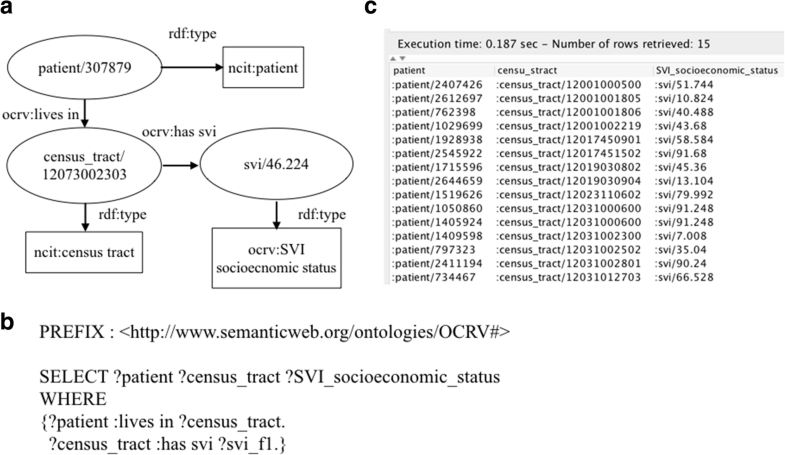An ontology-guided semantic data integration framework to support integrative data analysis of ...