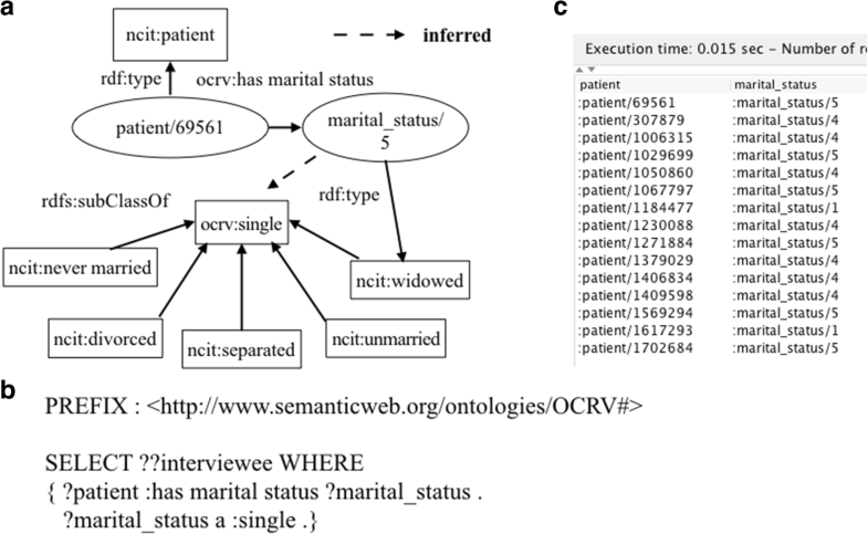An ontology-guided semantic data integration framework to support integrative data analysis of ...