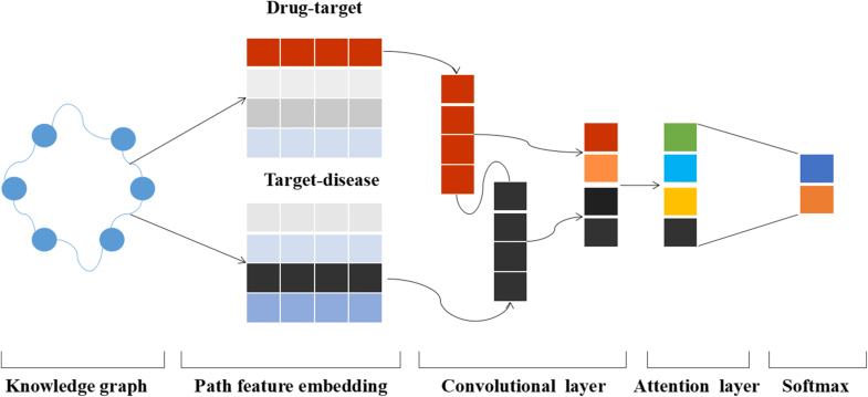 Relation path feature embedding based convolutional neural network method for drug discovery ...