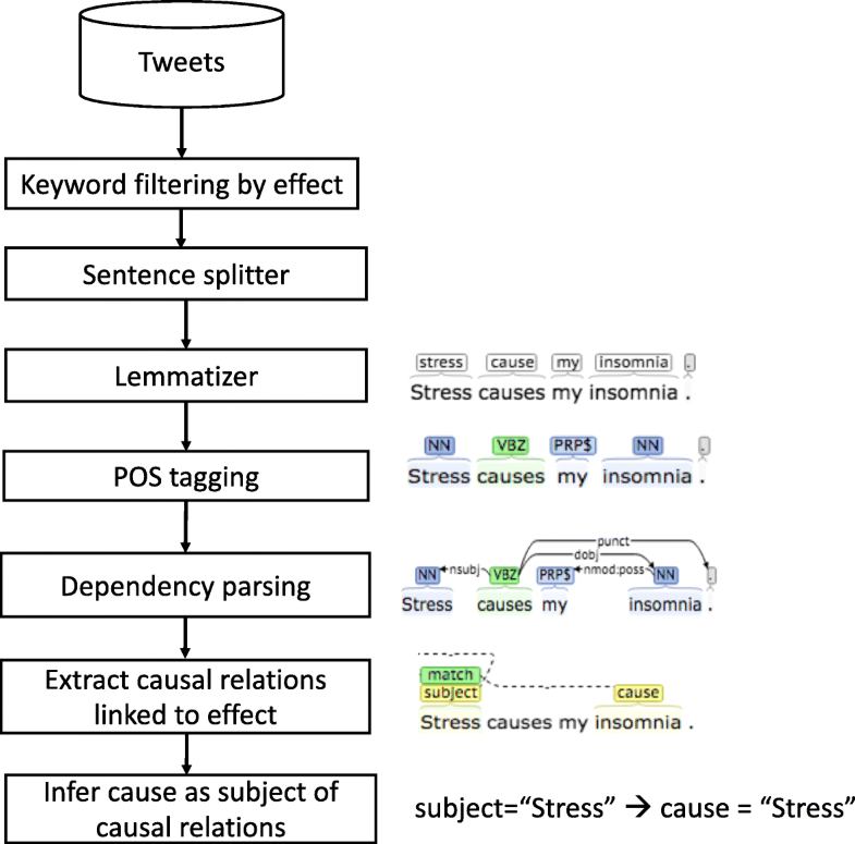 Extracting health-related causality from twitter messages using natural language processing ...