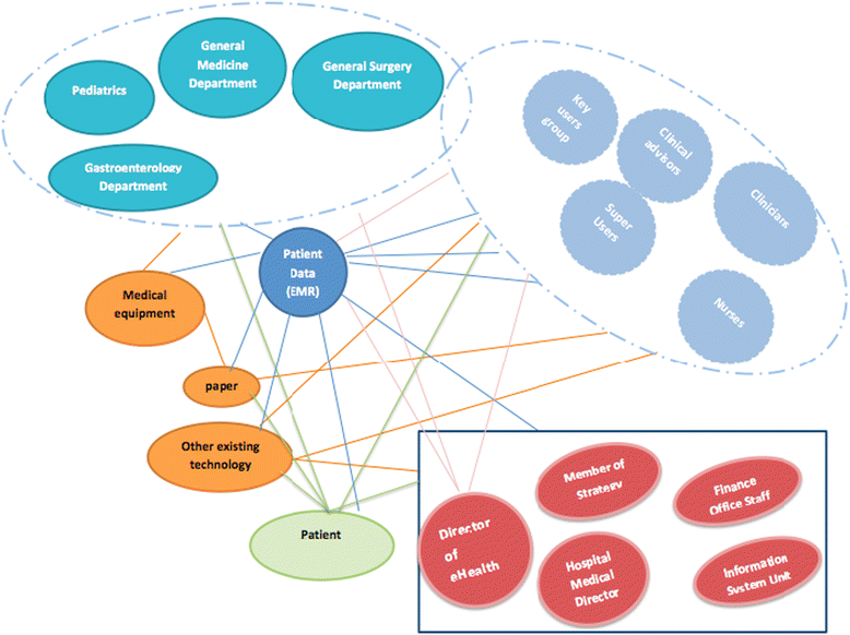 Understanding key factors affecting electronic medical record ...