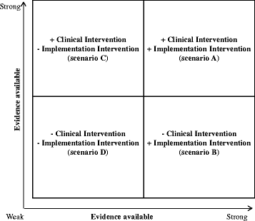 Clinical interventions, implementation interventions, and the potential ...