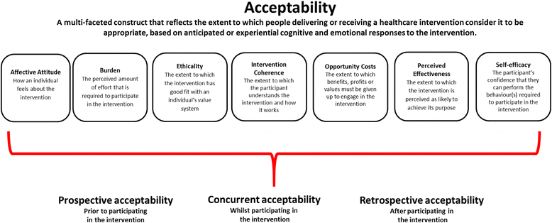 Acceptability of healthcare interventions: an overview of reviews and ...