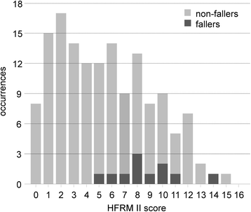 Feasibility and predictive performance of the Hendrich Fall Risk Model ...