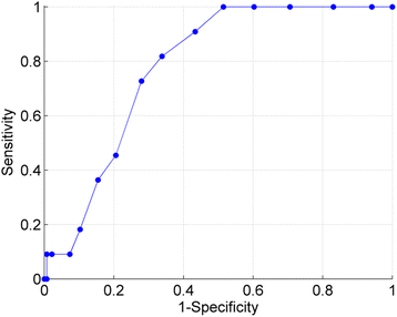 Feasibility and predictive performance of the Hendrich Fall Risk Model ...