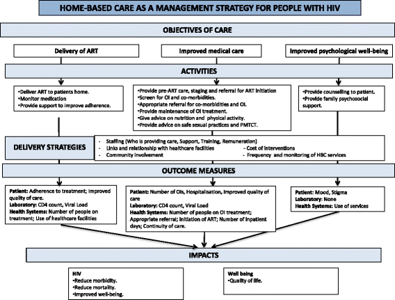 Nurse led home-based care for people with HIV/AIDS | BMC Health ...