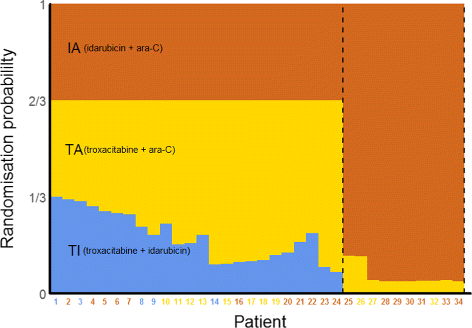Adaptive designs in clinical trials: why use them, and how to run and ...