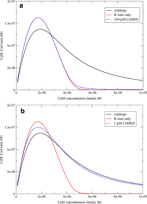 Cooperative binding mitigates the high-dose hook effect | BMC Systems ...