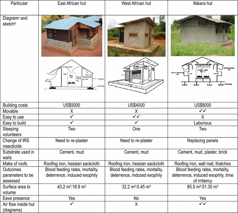 Comparative performance of three experimental hut designs for measuring ...
