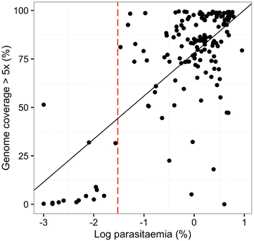 Whole genome sequencing of Plasmodium falciparum from dried blood spots ...