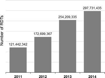 Global survey of malaria rapid diagnostic test (RDT) sales, procurement ...