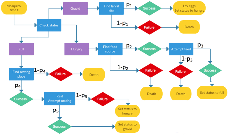 Agent-based models of malaria transmission: a systematic review ...