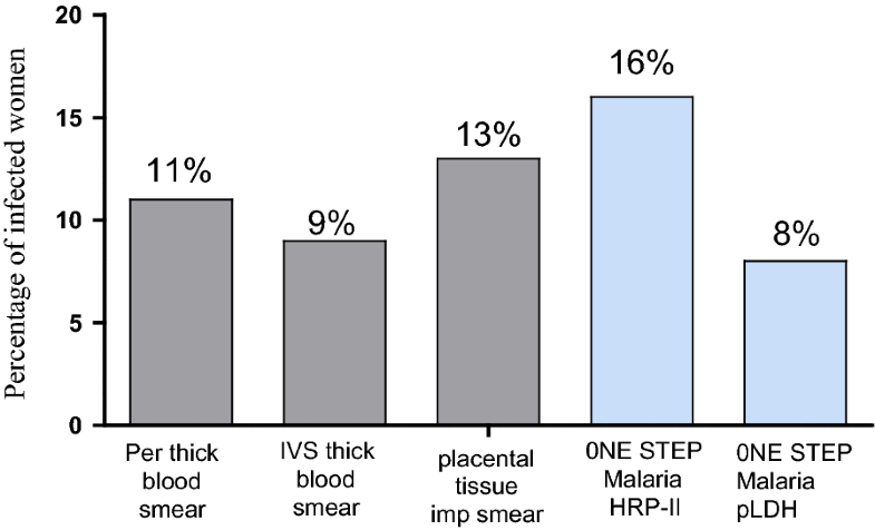 Accuracy of One Step malaria rapid diagnostic test (RDT) in detecting ...