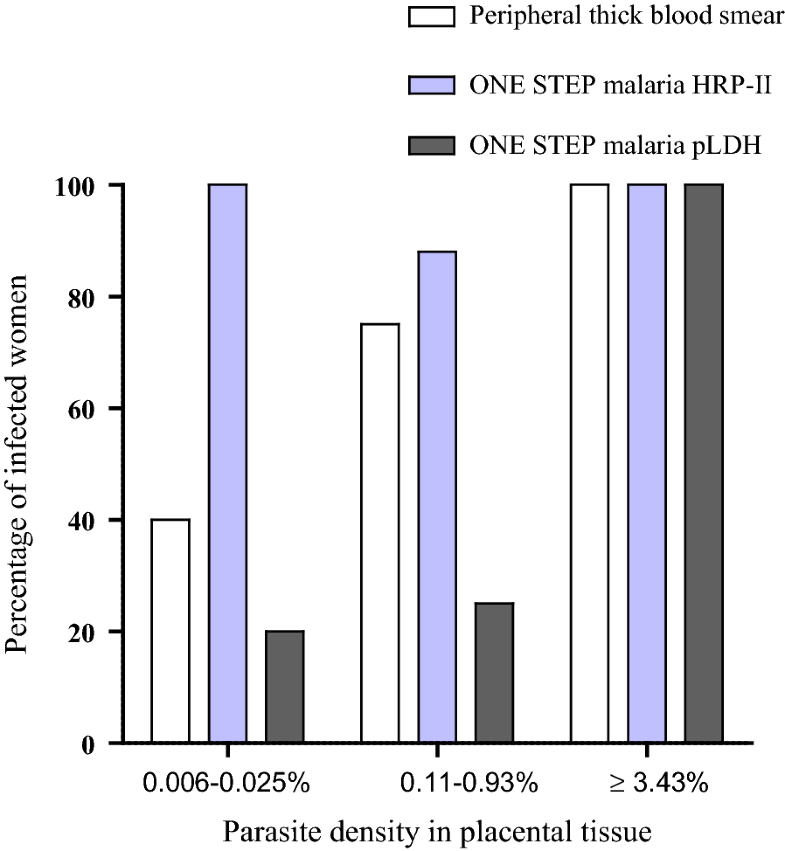 Accuracy of One Step malaria rapid diagnostic test (RDT) in detecting ...