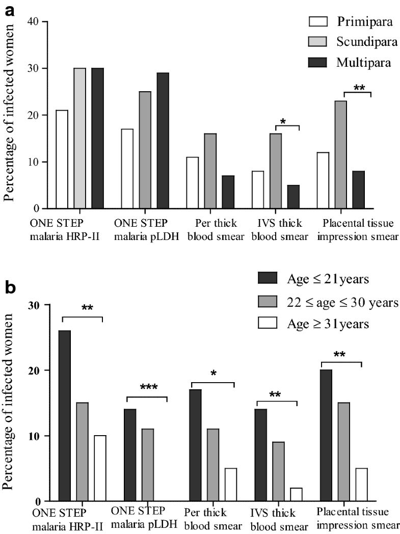 Accuracy of One Step malaria rapid diagnostic test (RDT) in detecting ...