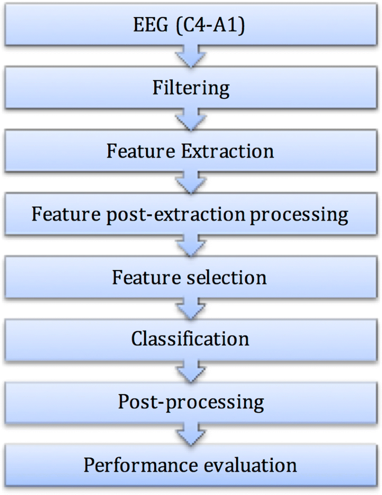A knowledge discovery methodology from EEG data for cyclic alternating pattern detection ...