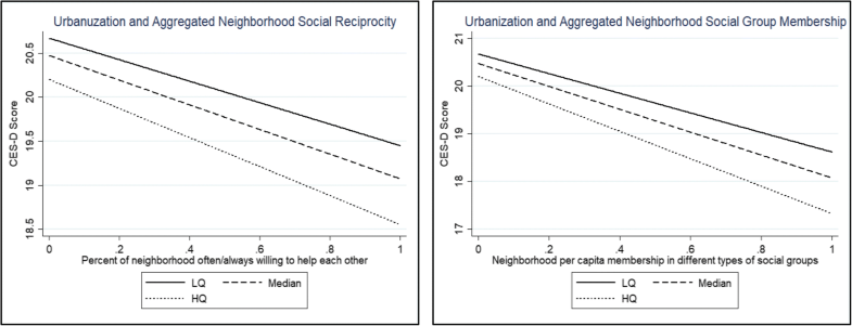 The relationship between urbanization and depression in China: the ...