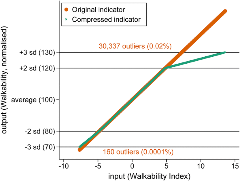 The Urban Liveability Index: developing a policy-relevant urban ...