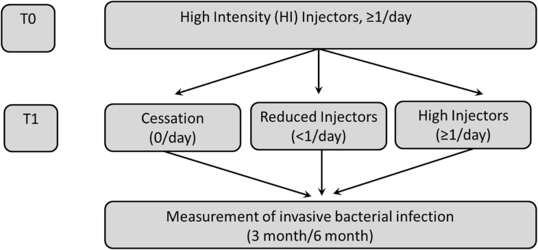 Reducing injection intensity is associated with decreased risk for ...
