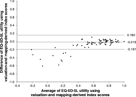 Mapping and direct valuation: do they give equivalent EQ-5D-5L index ...
