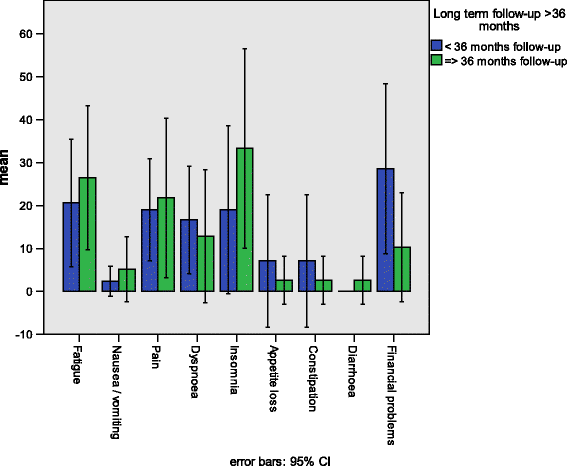 Lower limb function and quality of life after ILP for soft-tissue ...