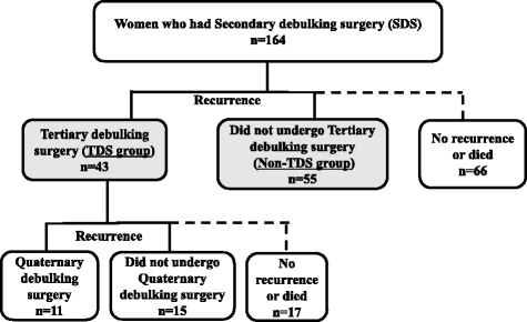 Current status of tertiary debulking surgery and prognosis after ...