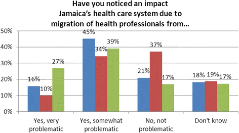 A mixed-methods study of health worker migration from Jamaica | Human ...