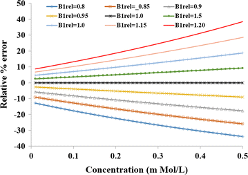 Evaluation of B1 inhomogeneity effect on DCE-MRI data analysis of brain tumor patients at 3T ...