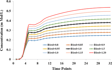 Evaluation of B1 inhomogeneity effect on DCE-MRI data analysis of brain tumor patients at 3T ...
