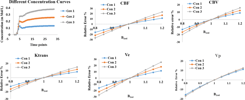 Evaluation of B1 inhomogeneity effect on DCE-MRI data analysis of brain tumor patients at 3T ...