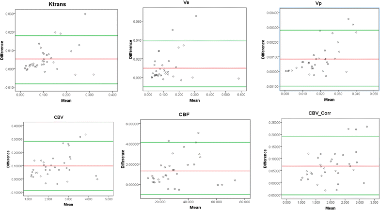 Evaluation of B1 inhomogeneity effect on DCE-MRI data analysis of brain tumor patients at 3T ...
