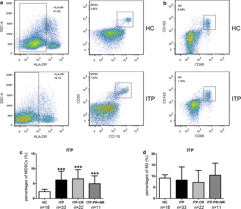 Distinct alterations of CD68+CD163+ M2-like macrophages and myeloid ...