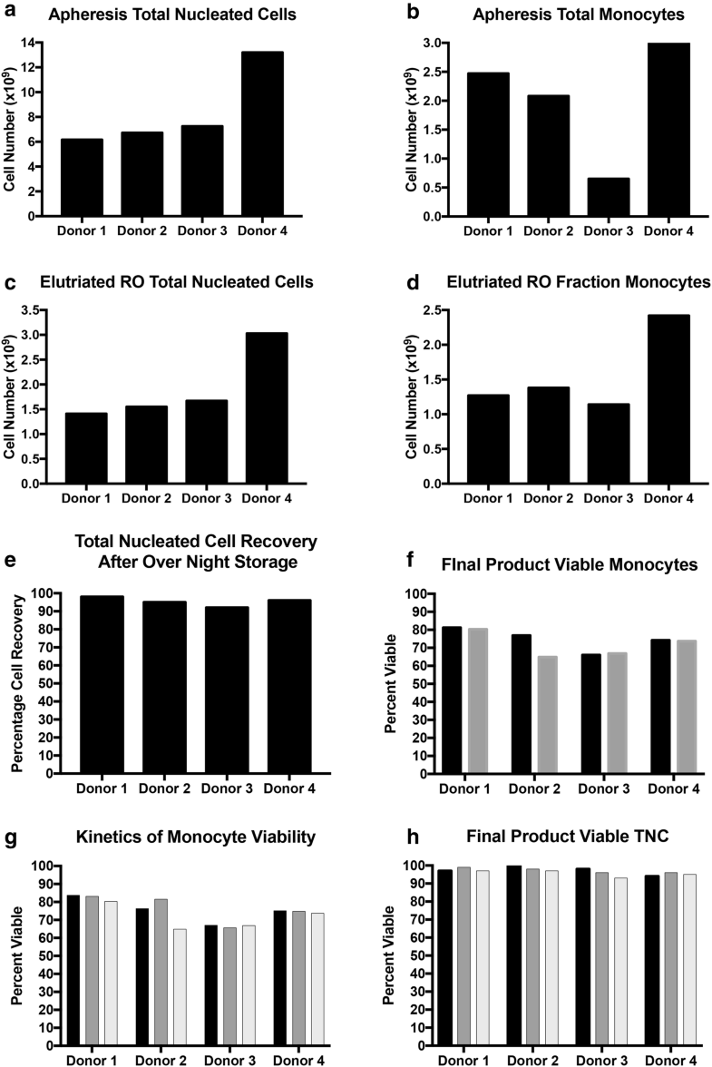 Production of a cellular product consisting of monocytes stimulated ...