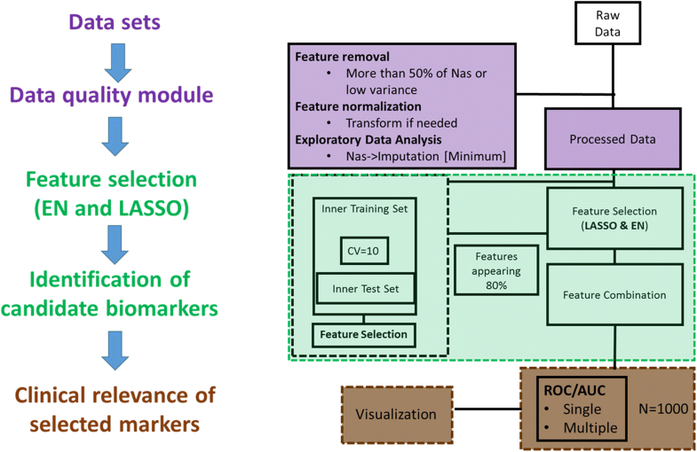 -Omics biomarker identification pipeline for translational medicine | Journal of Translational ...
