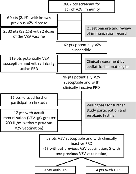 Varicella-zoster-virus vaccination in immunosuppressed children with ...