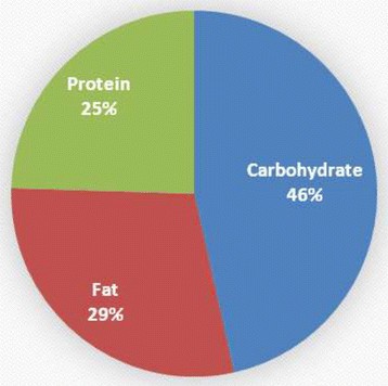 Body composition changes associated with fasted versus non-fasted ...