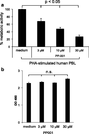 Intraocular DHODH-inhibitor PP-001 suppresses relapsing experimental ...