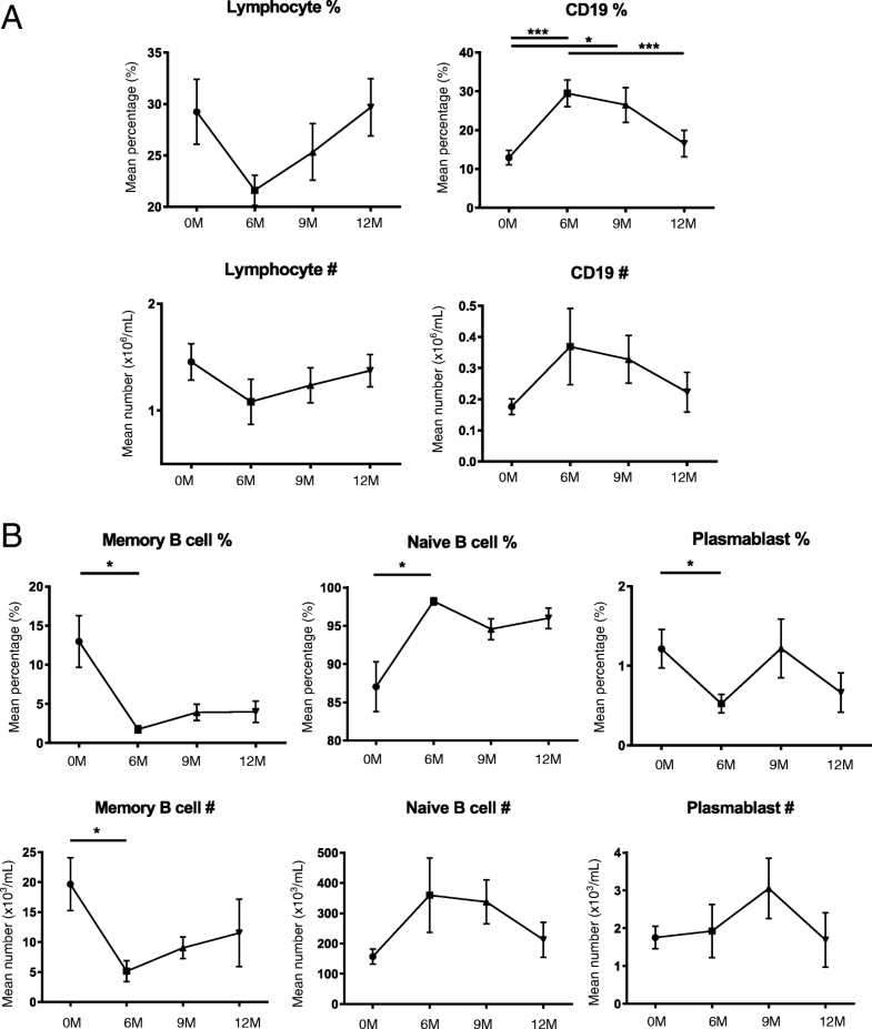 Restoration of regulatory B cell deficiency following alemtuzumab therapy in patients with ...