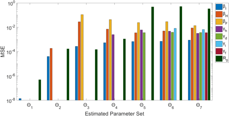 Assessing parameter identifiability in compartmental dynamic models using a computational ...