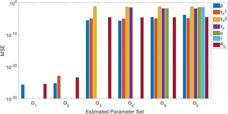 Assessing parameter identifiability in compartmental dynamic models using a computational ...