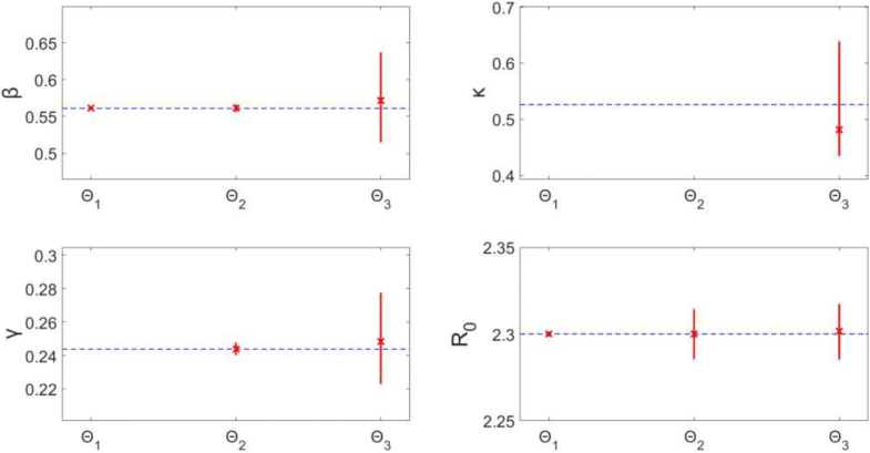 Assessing parameter identifiability in compartmental dynamic models using a computational ...