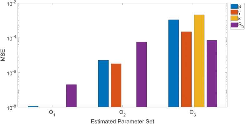 Assessing parameter identifiability in compartmental dynamic models using a computational ...