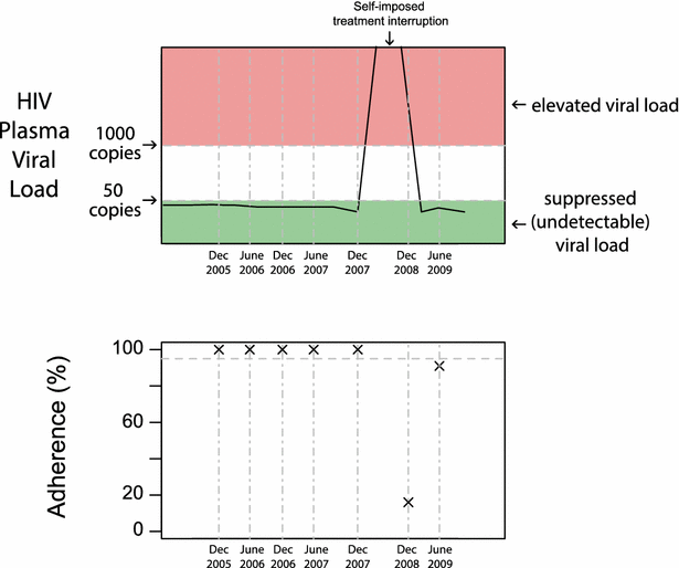 Plasma Hiv 1 Rna Viral Load Rebound Among People Who Inject Drugs