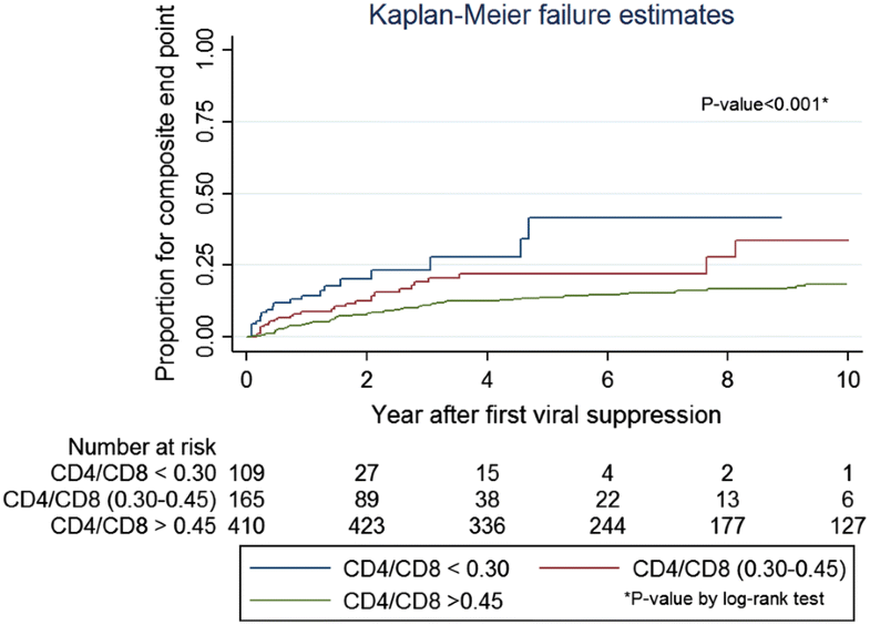 Cd4 Cd8 Ratio Normalization Rates And Low Ratio As Prognostic Marker