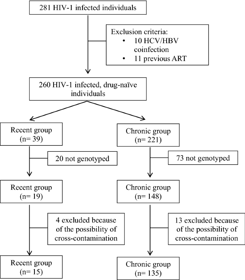 Moderate prevalence of HIV-1 transmitted drug resistance mutations in ...