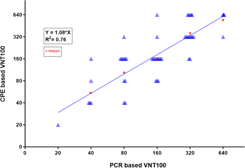 Combination of ELISA screening and seroneutralisation tests to expedite ...