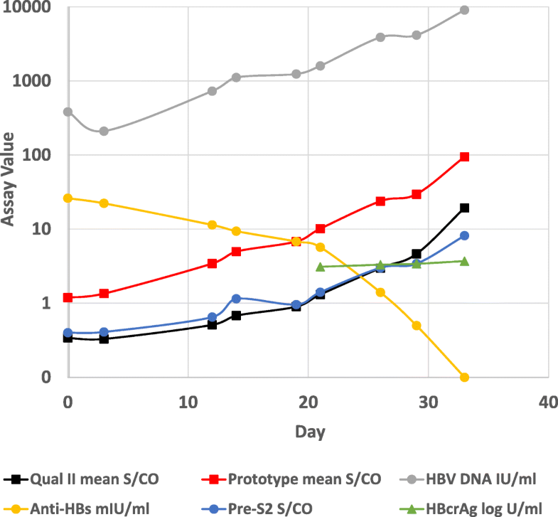 Molecular And Serological Characterization Of Hepatitis B Vaccine