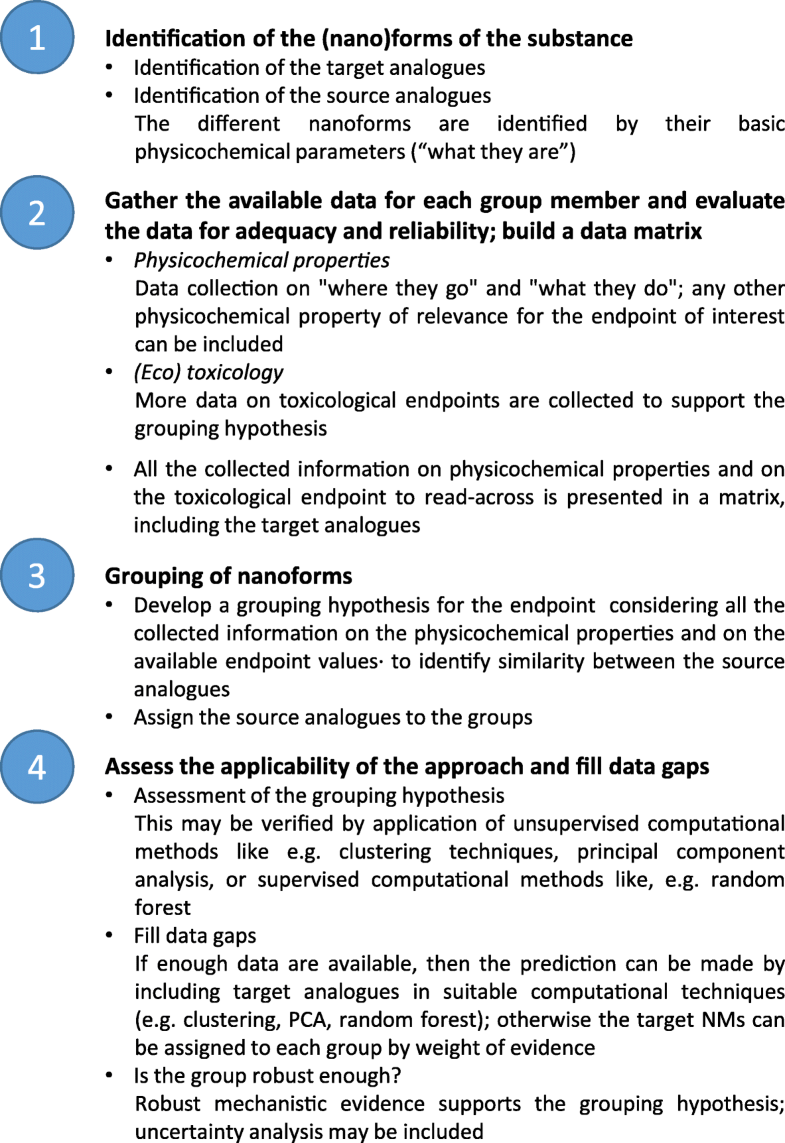 Grouping of nanomaterials to read-across hazard endpoints: from data collection to assessment of ...